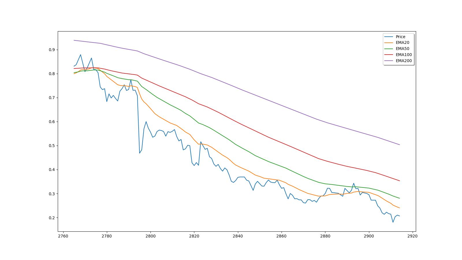 Theta Network Exponential Moving Averages
