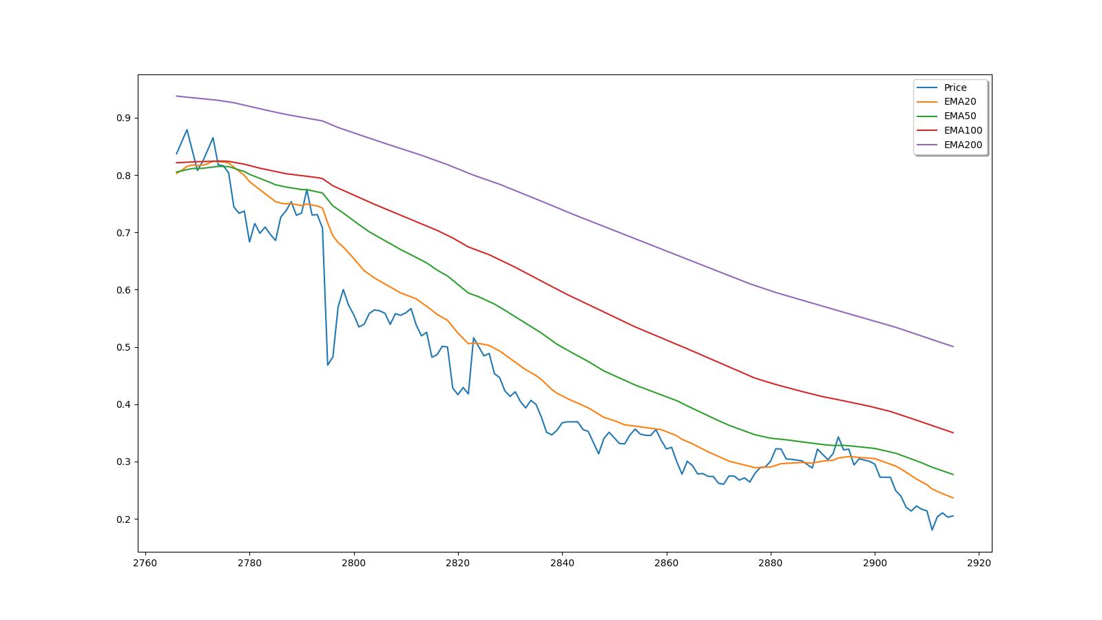 Theta Network Exponential Moving Averages