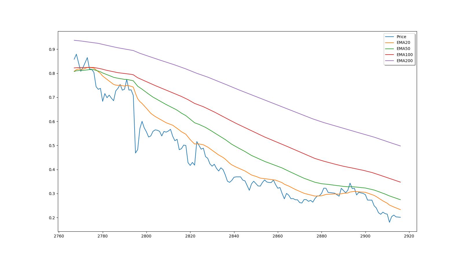 Theta Network Exponential Moving Averages
