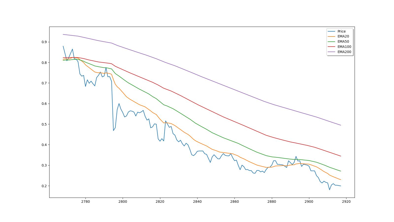 Theta Network Exponential Moving Averages