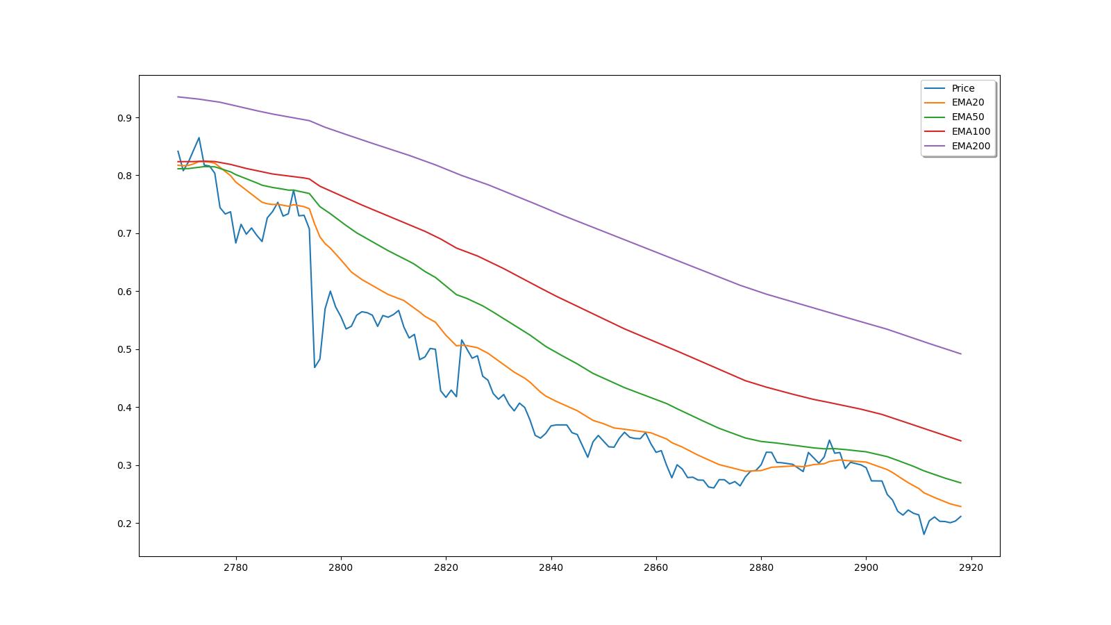 Theta Network Exponential Moving Averages