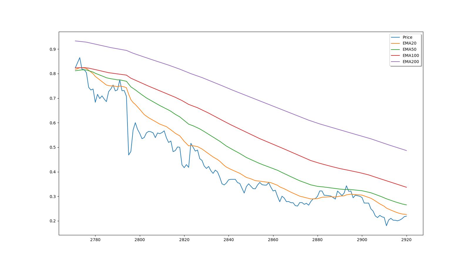 Theta Network Exponential Moving Averages