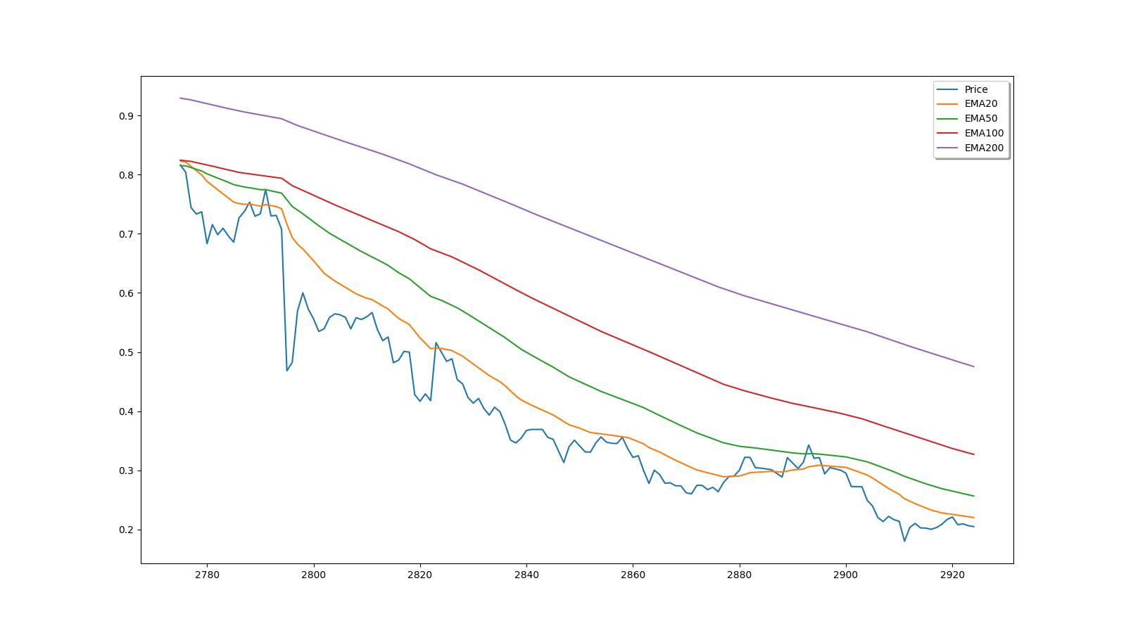 Theta Network Exponential Moving Averages