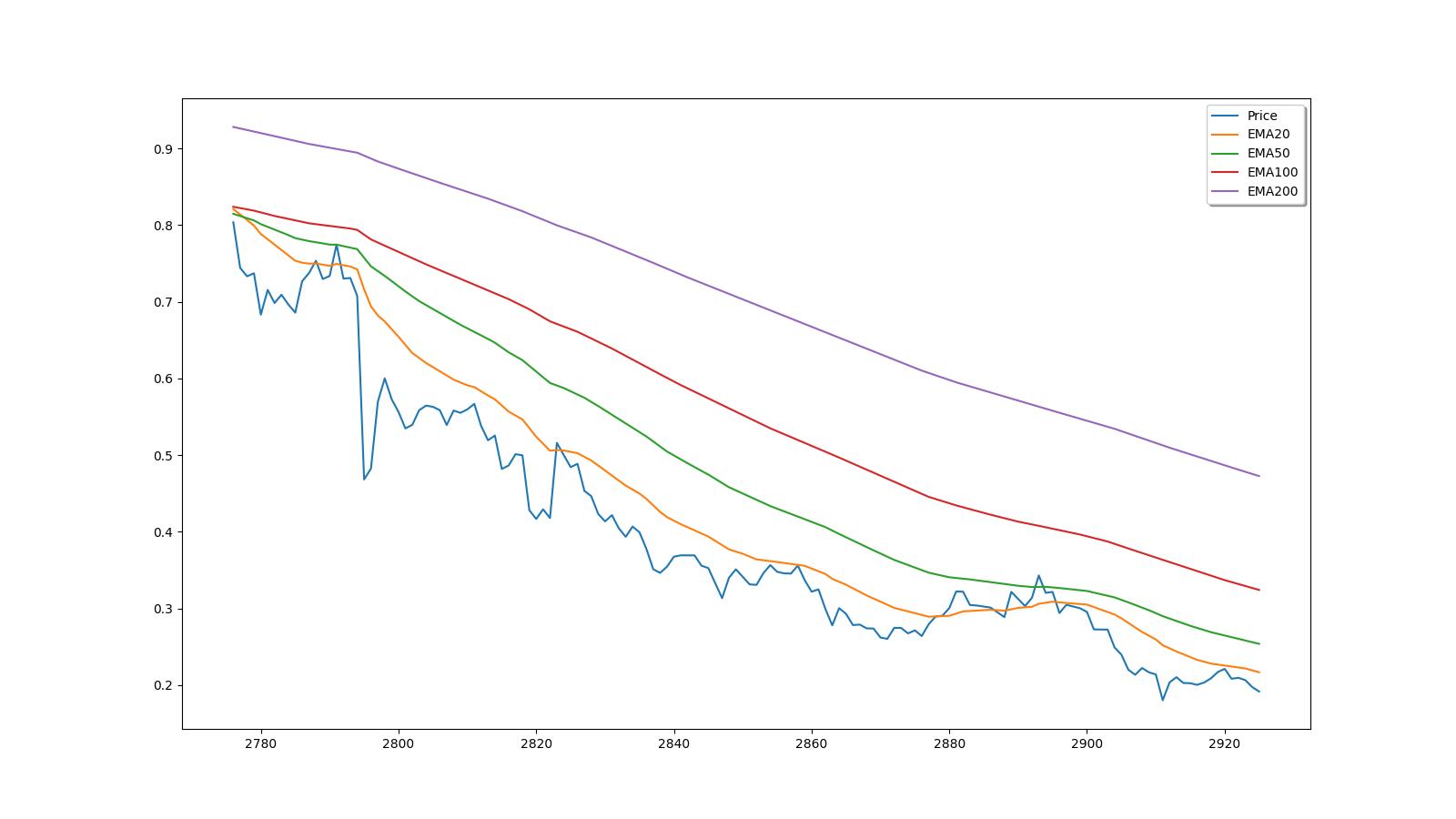 Theta Network Exponential Moving Averages