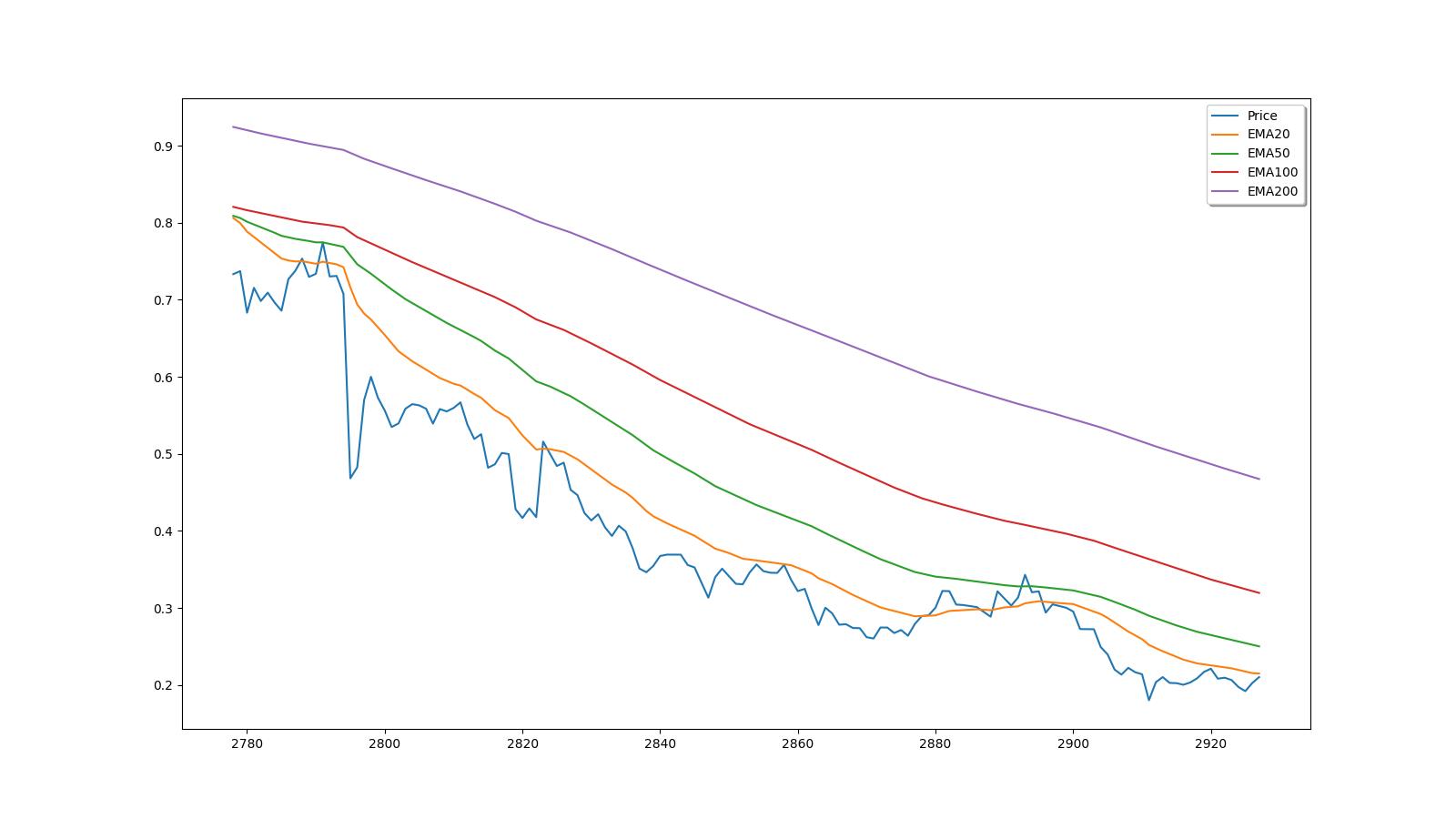 Theta Network Exponential Moving Averages