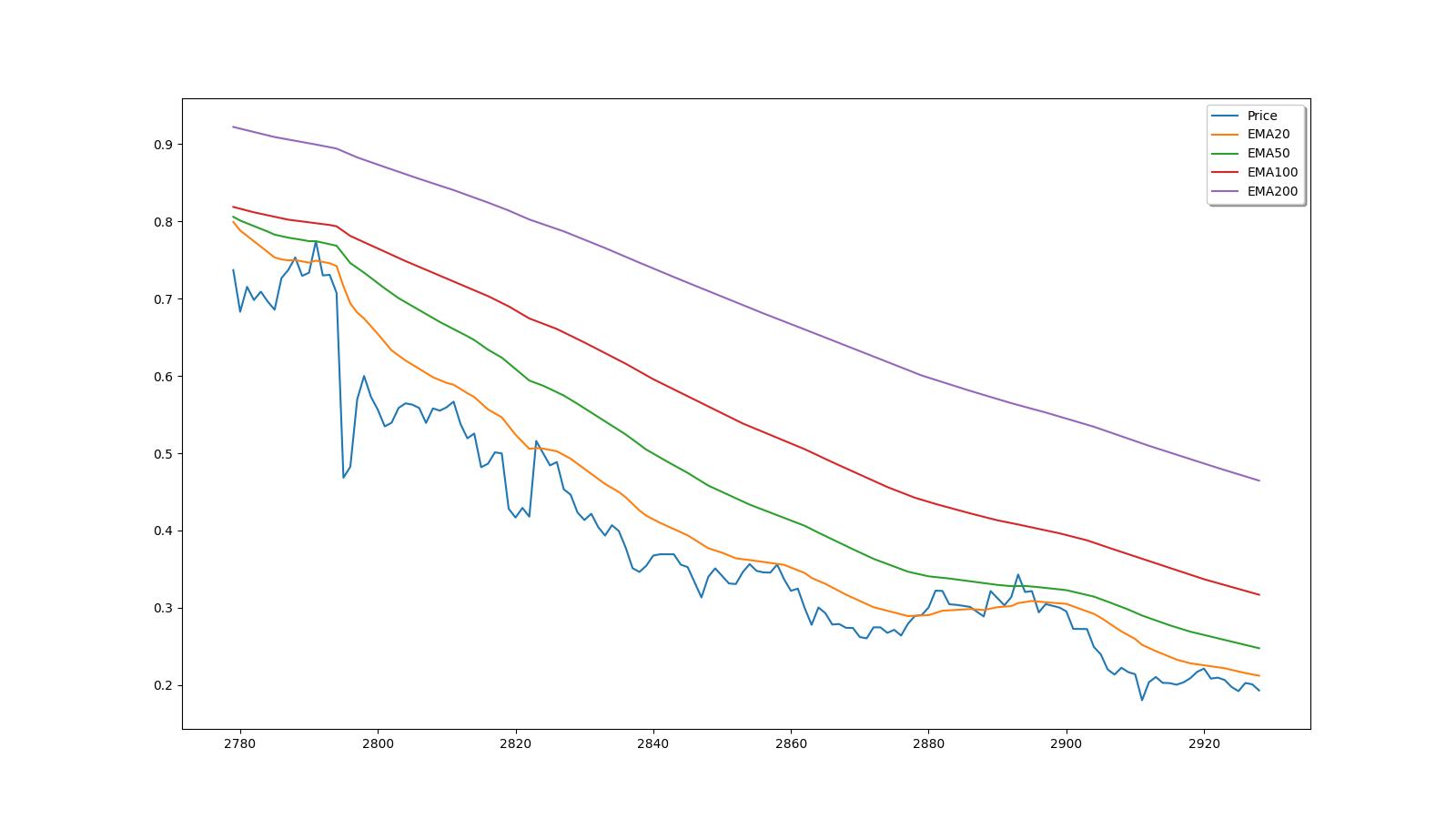 Theta Network Exponential Moving Averages