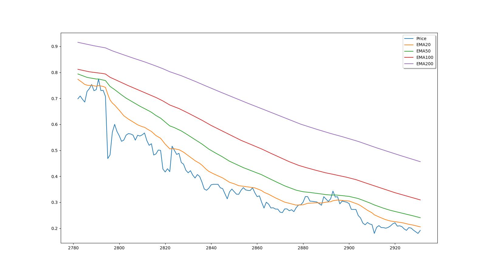 Theta Network Exponential Moving Averages