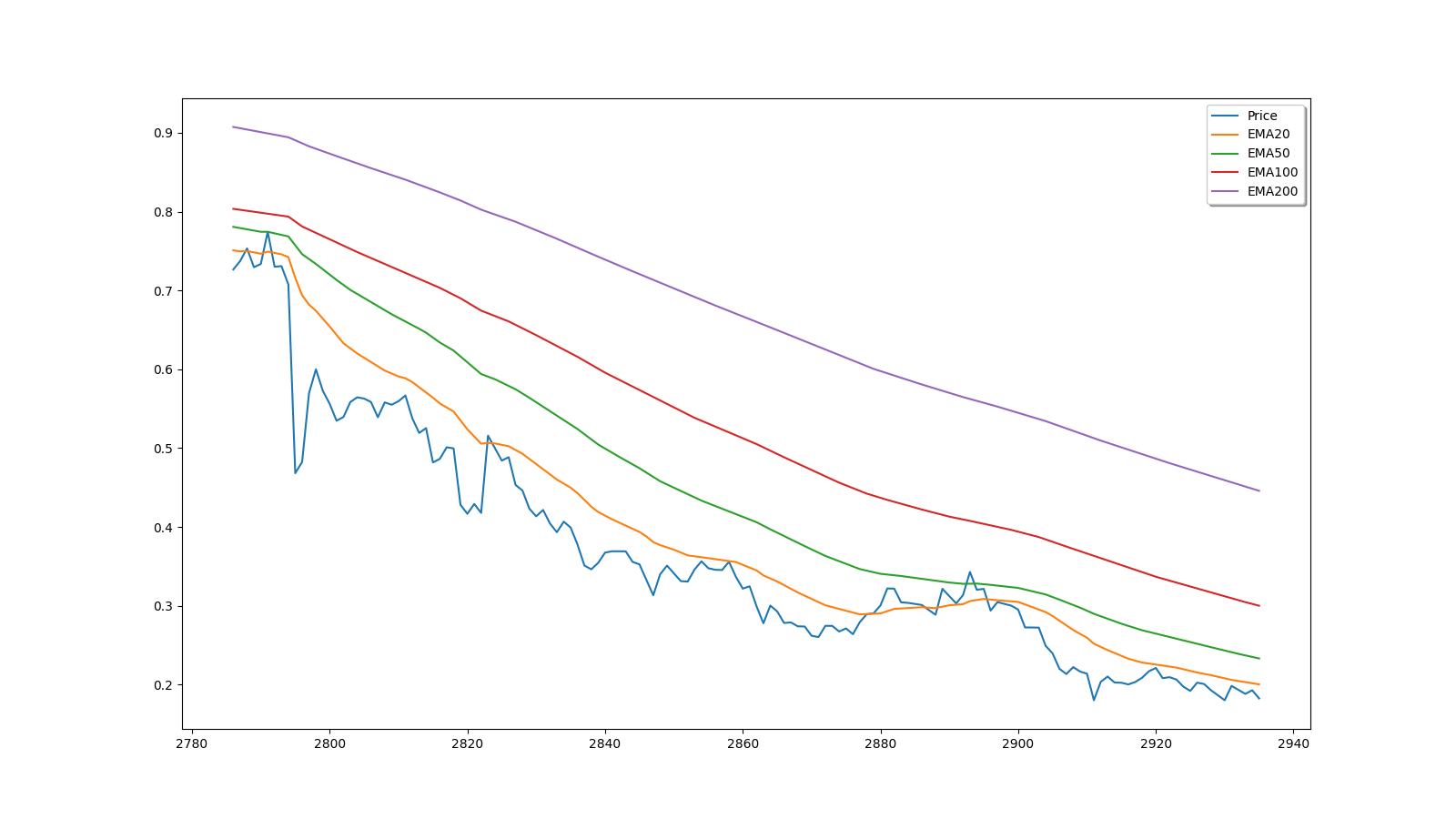 Theta Network Exponential Moving Averages