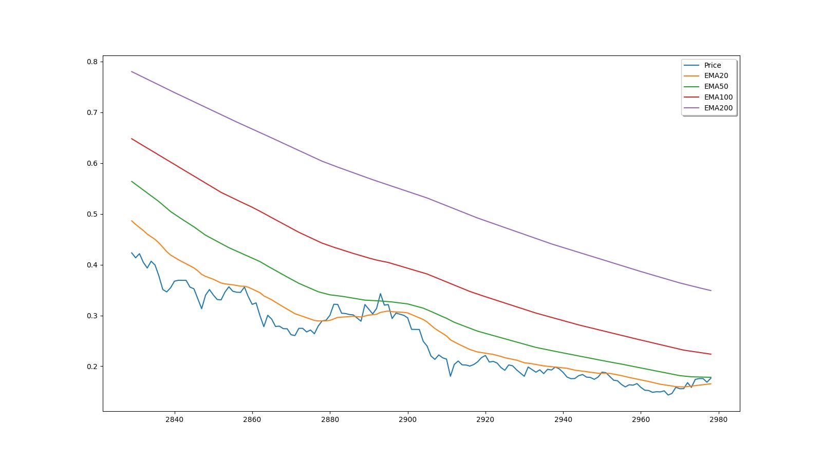 Theta Network Exponential Moving Averages