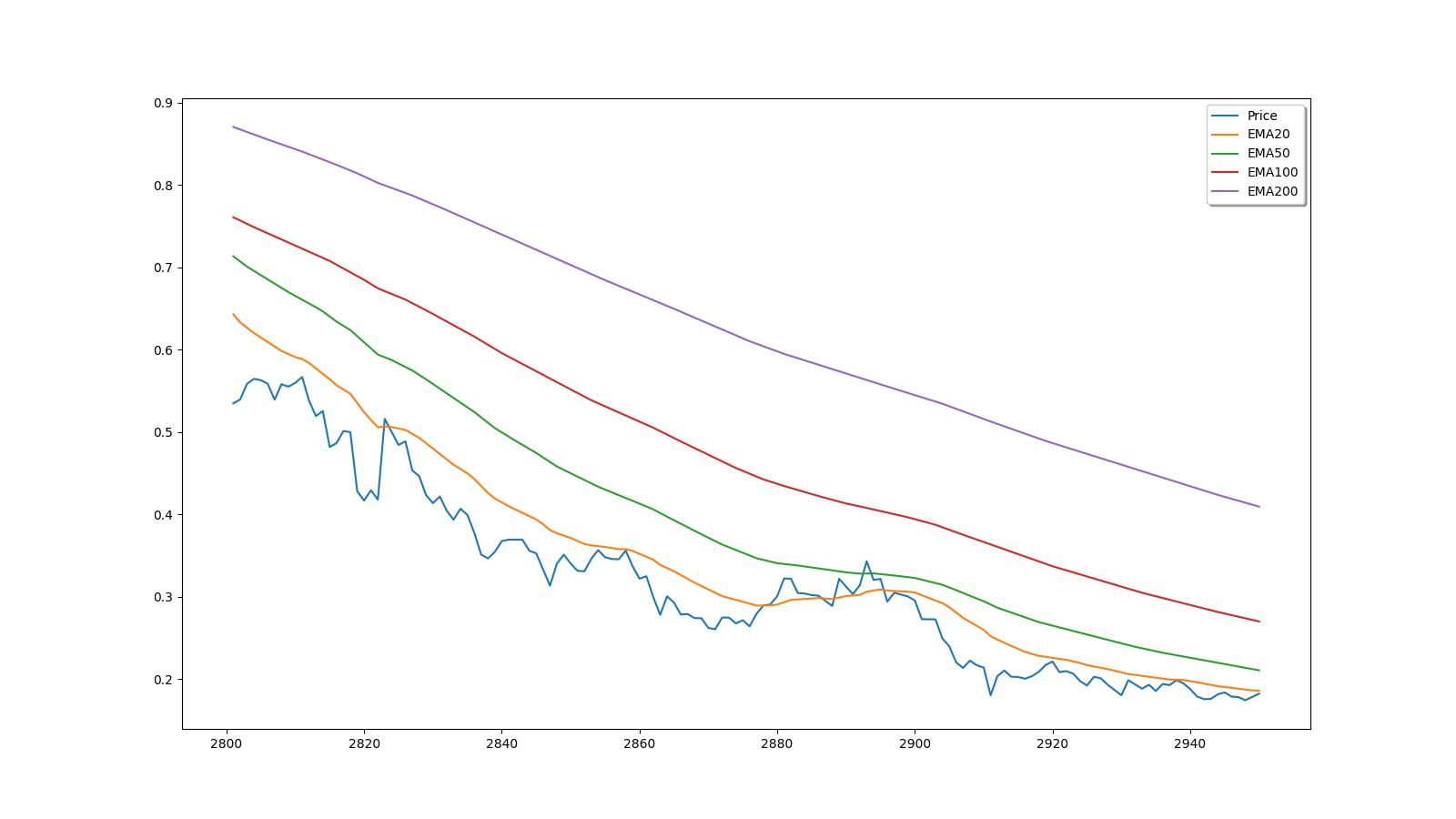 Theta Network Exponential Moving Averages