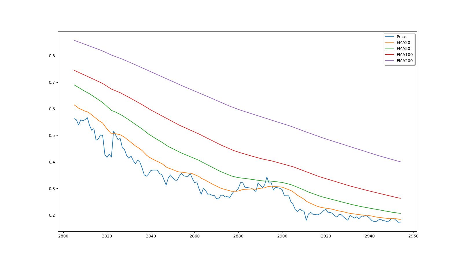 Theta Network Exponential Moving Averages
