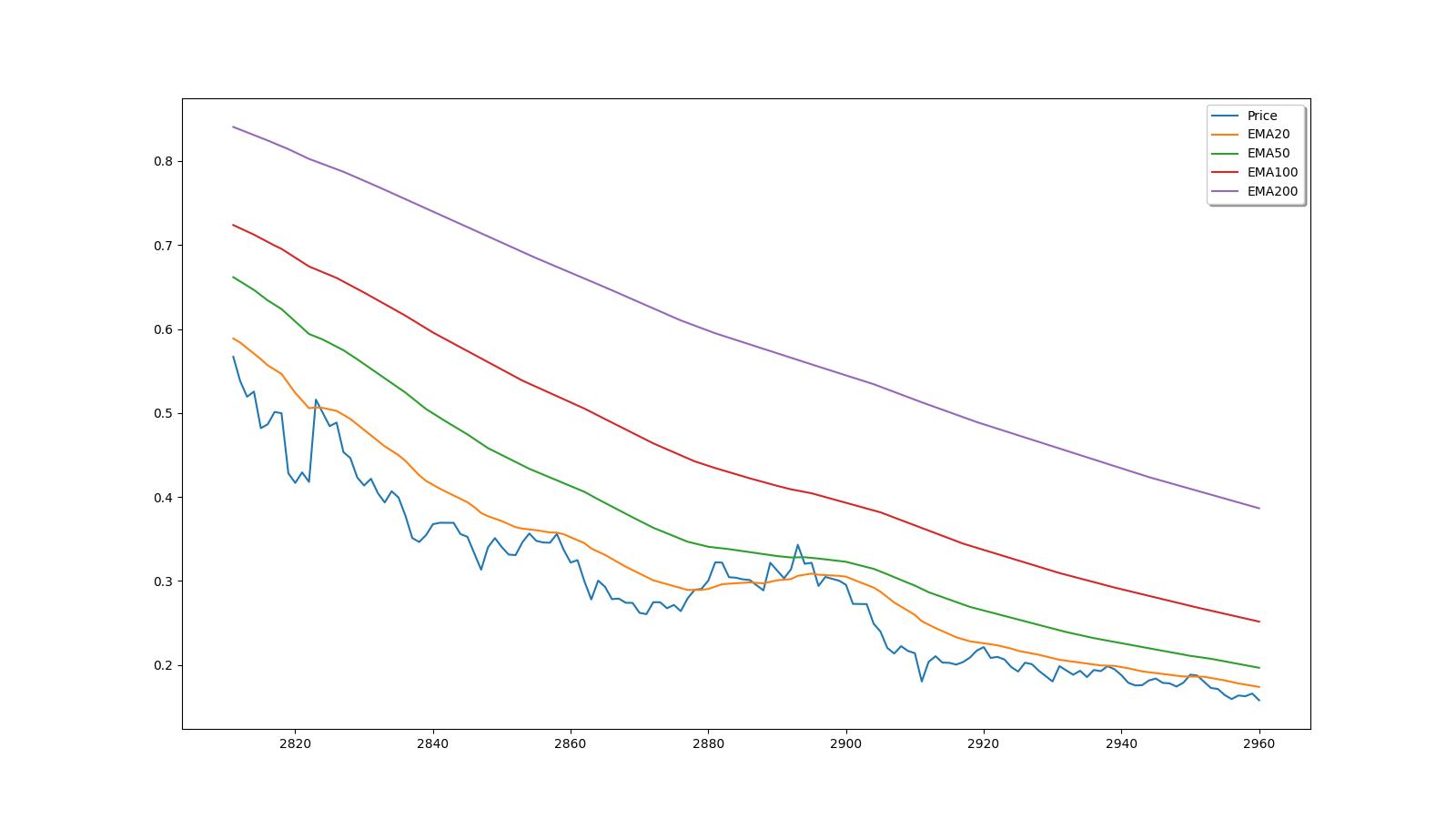 Theta Network Exponential Moving Averages