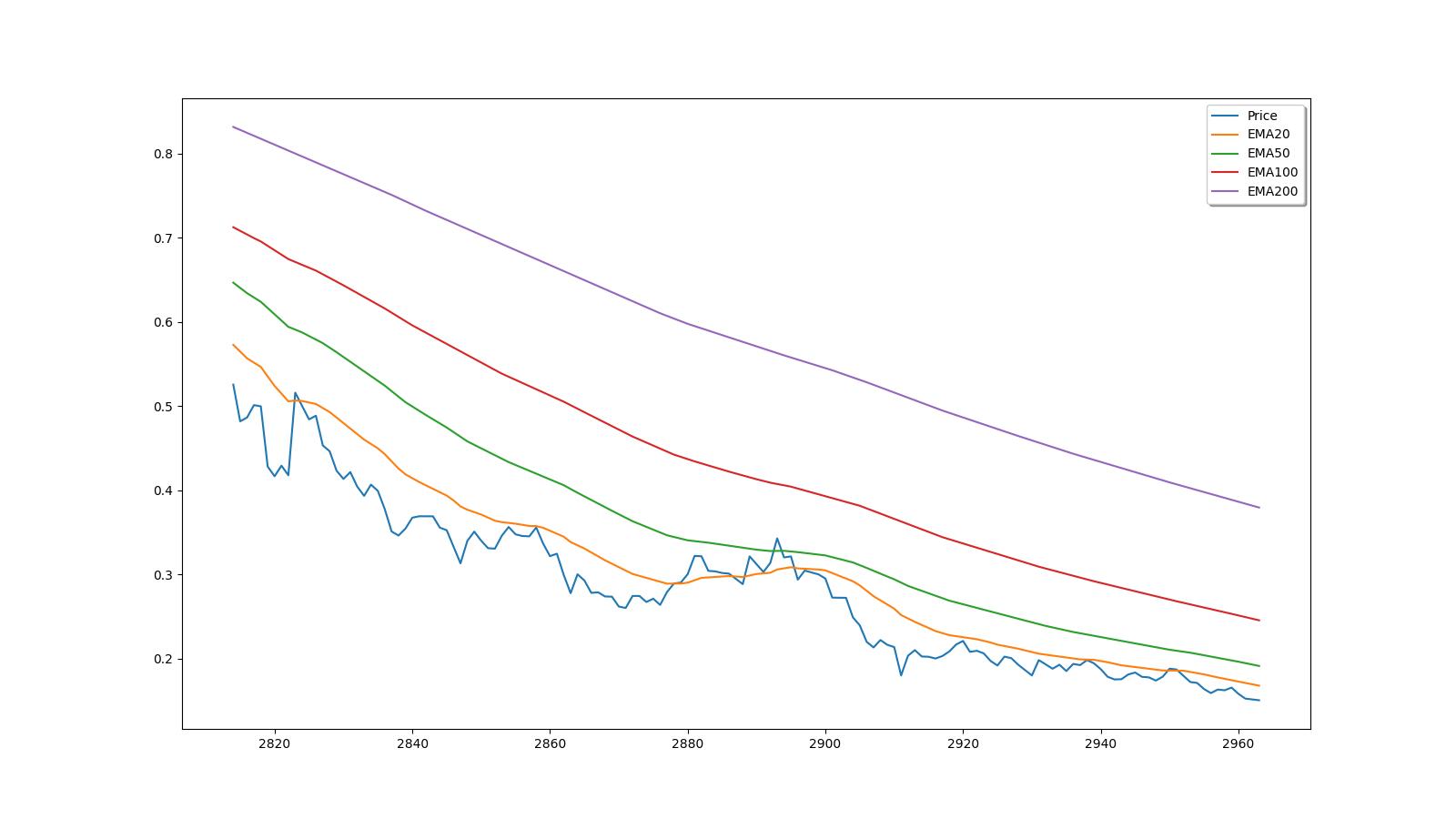 Theta Network Exponential Moving Averages