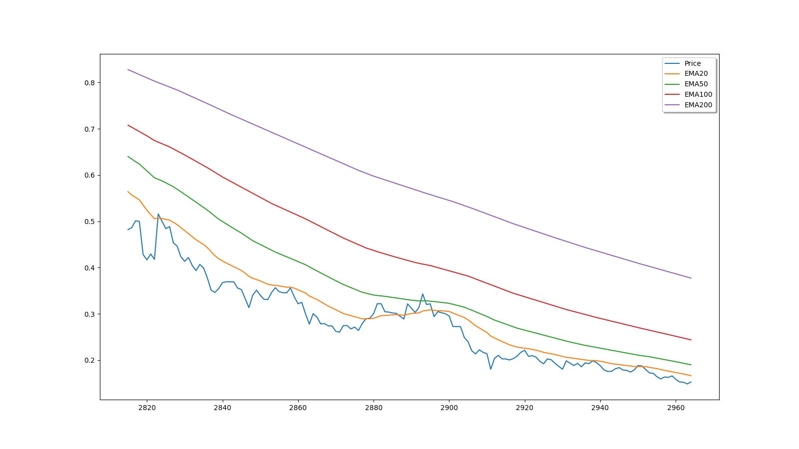 Theta Network Exponential Moving Averages