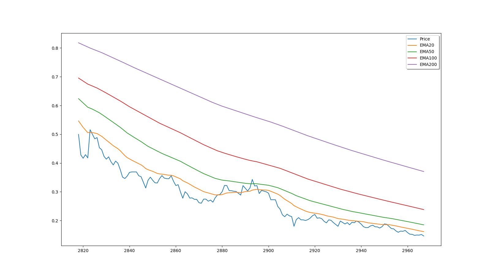 Theta Network Exponential Moving Averages