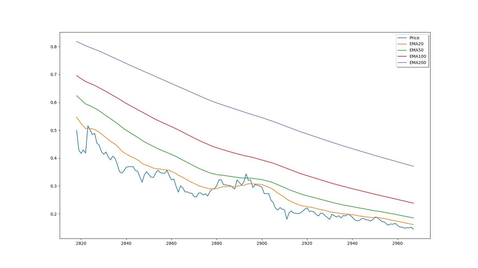 Theta Network Exponential Moving Averages