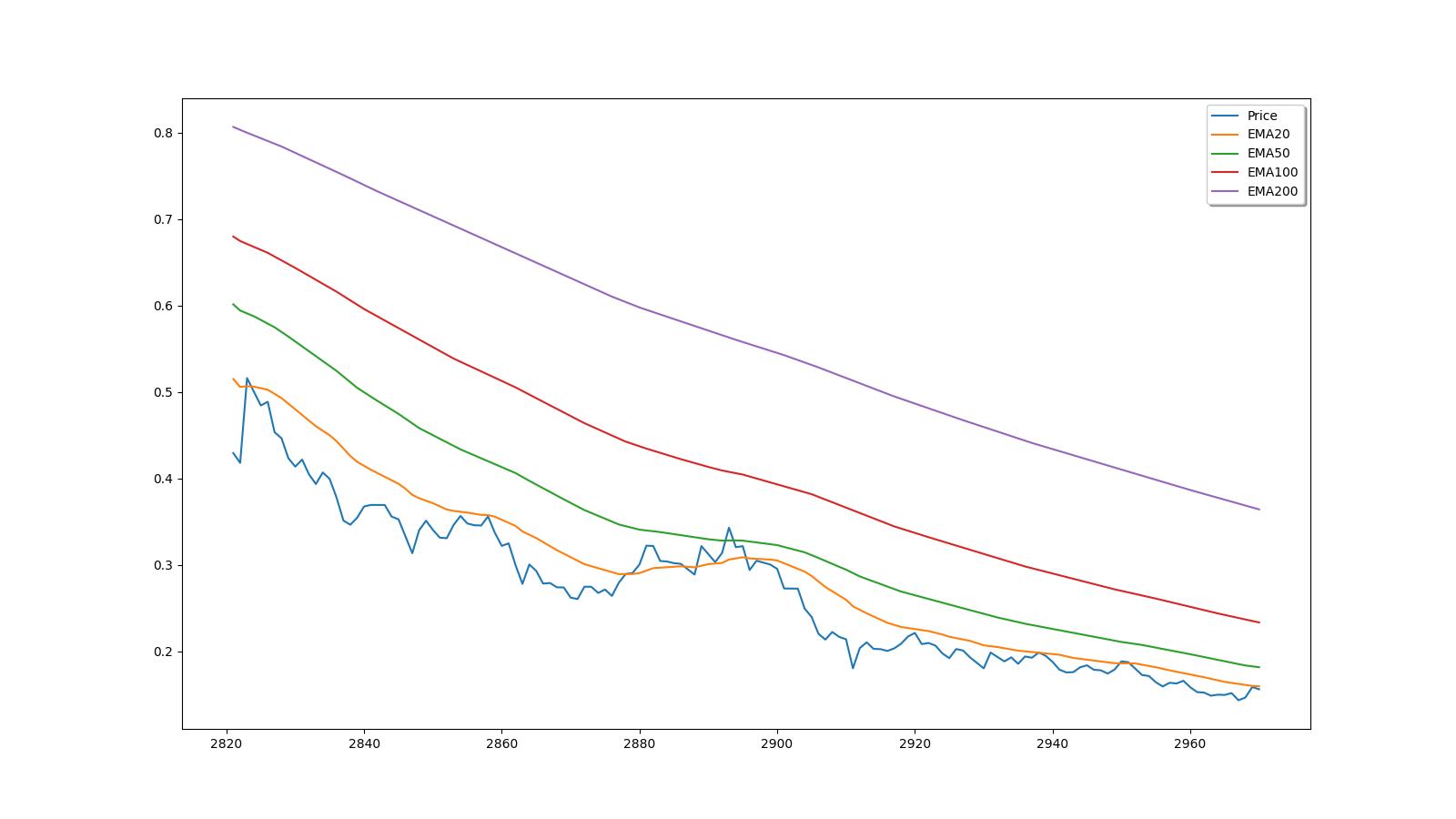 Theta Network Exponential Moving Averages