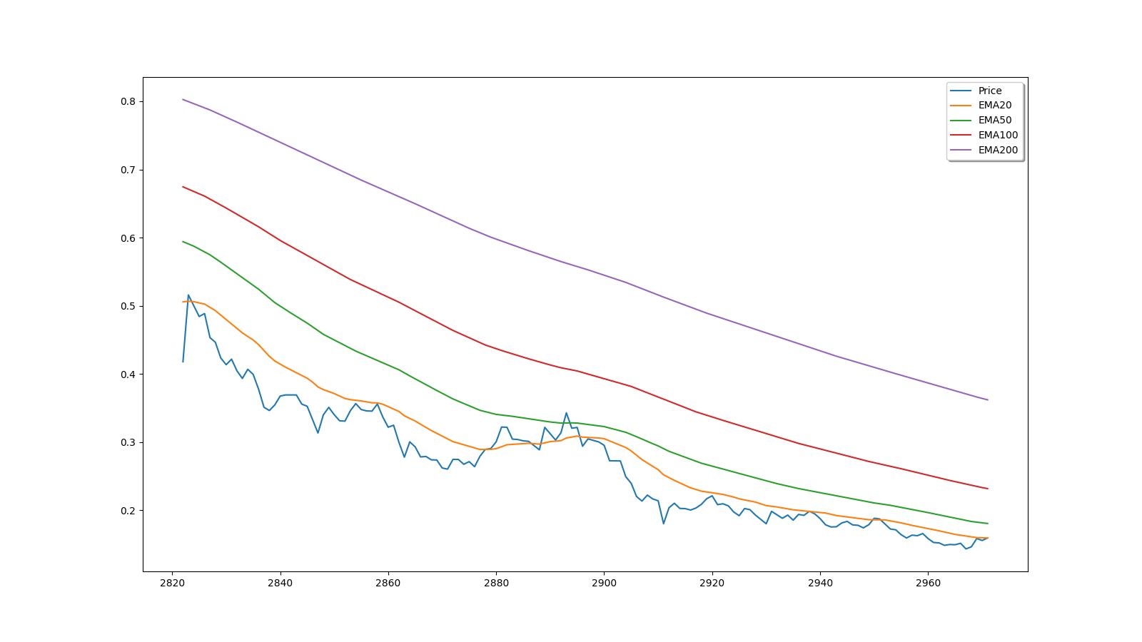 Theta Network Exponential Moving Averages
