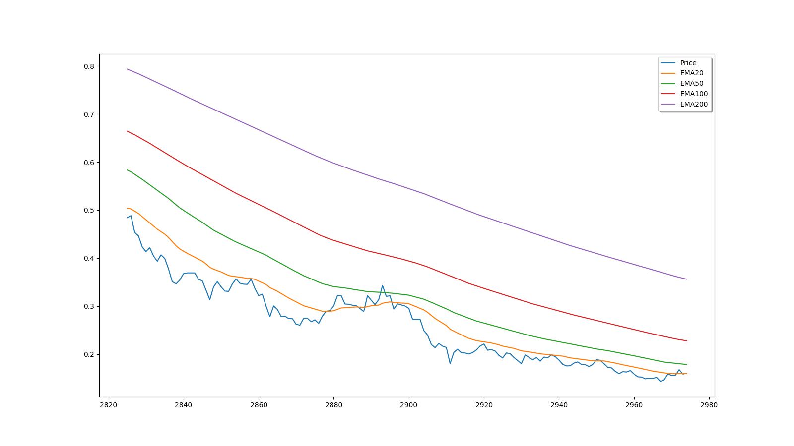 Theta Token Exponential Moving Averages
