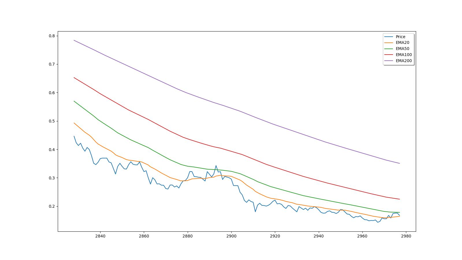 Theta Network Exponential Moving Averages