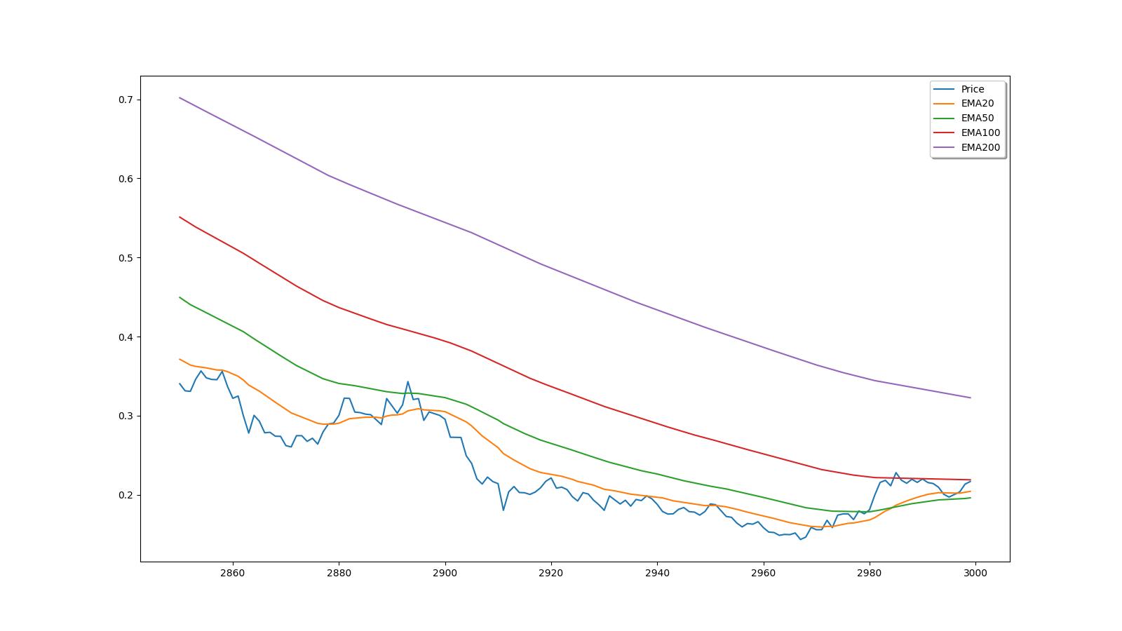 Theta Network Exponential Moving Averages