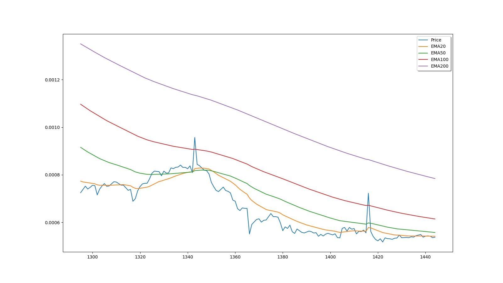 ThetaDrop Exponential Moving Averages