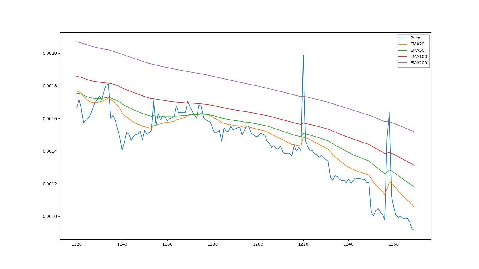 ThetaDrop Exponential Moving Averages