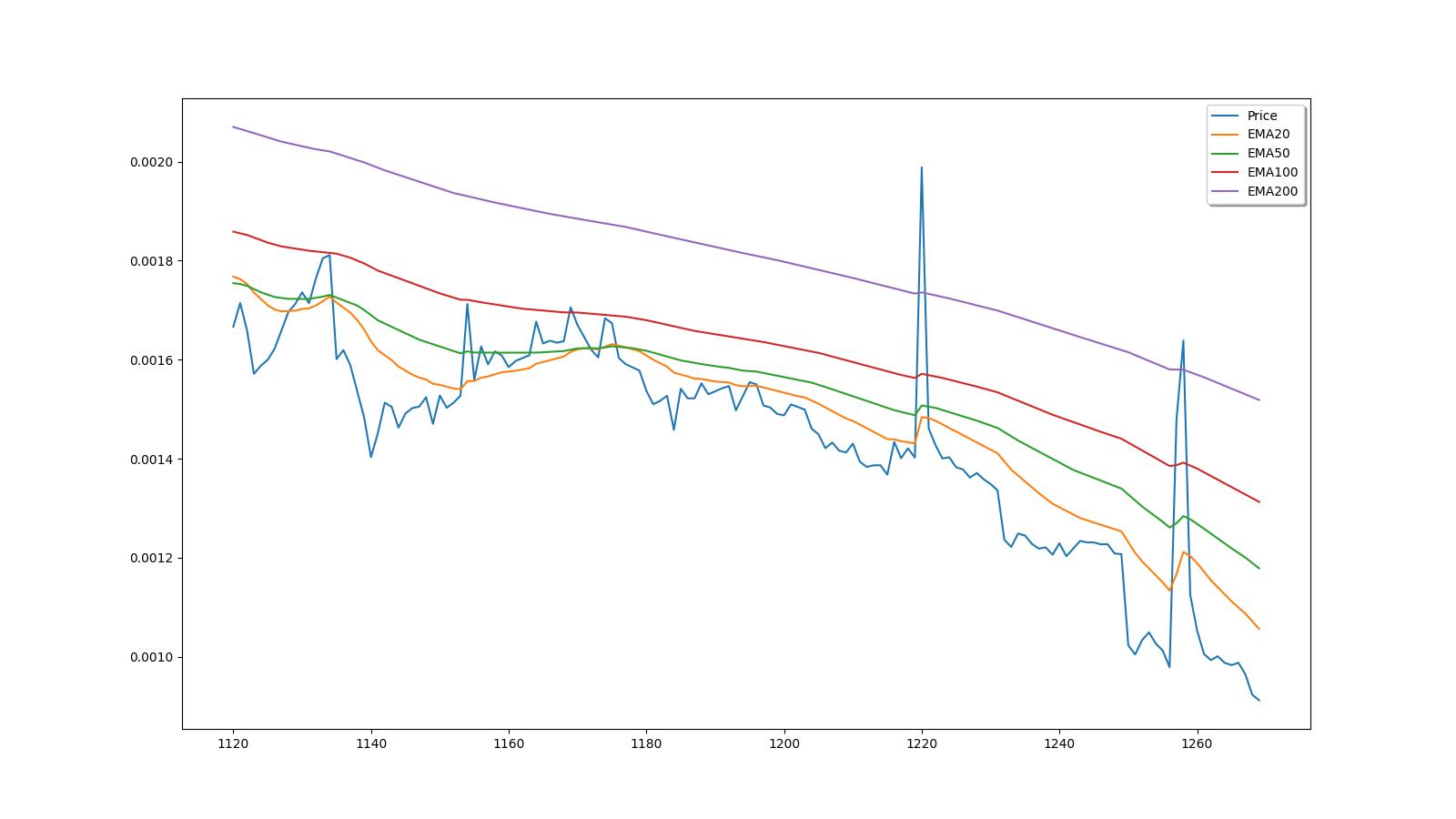ThetaDrop Exponential Moving Averages