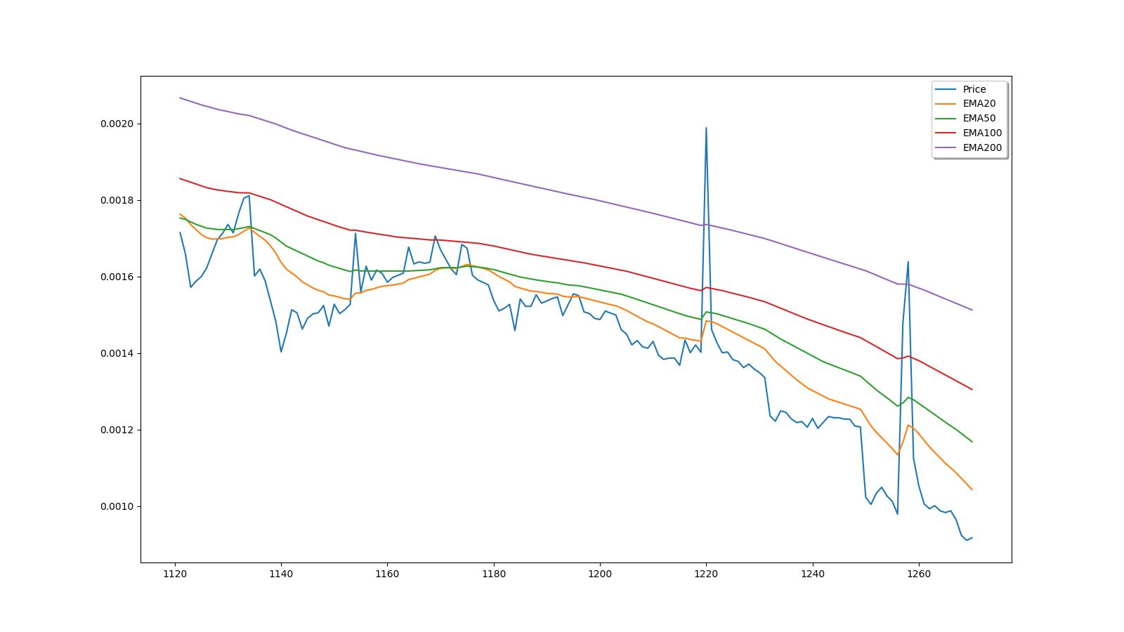 ThetaDrop Exponential Moving Averages