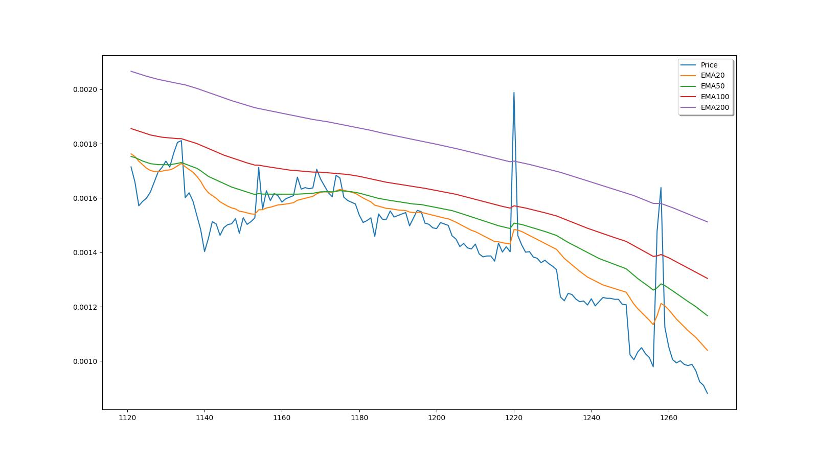 ThetaDrop Exponential Moving Averages