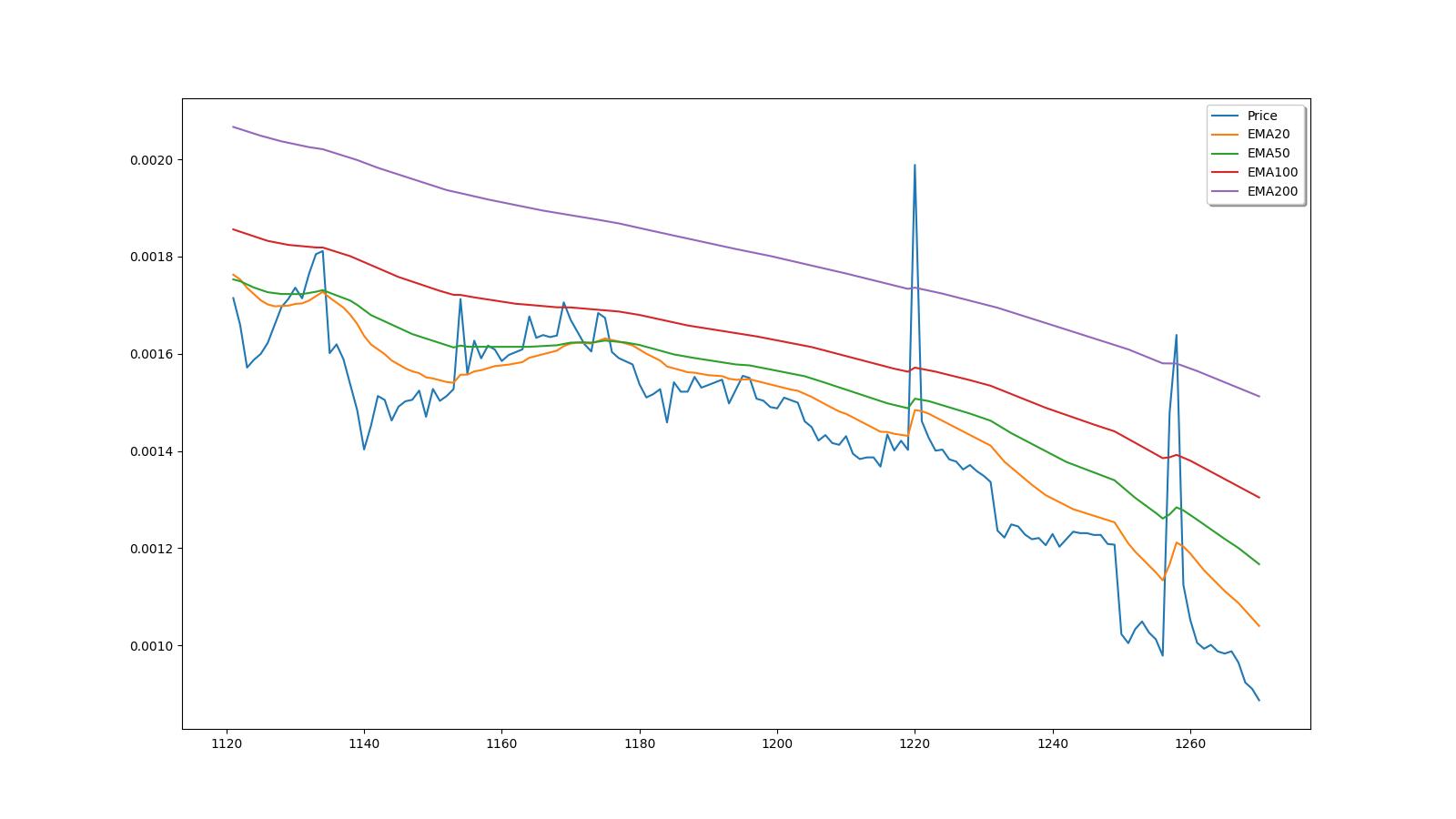 ThetaDrop Exponential Moving Averages