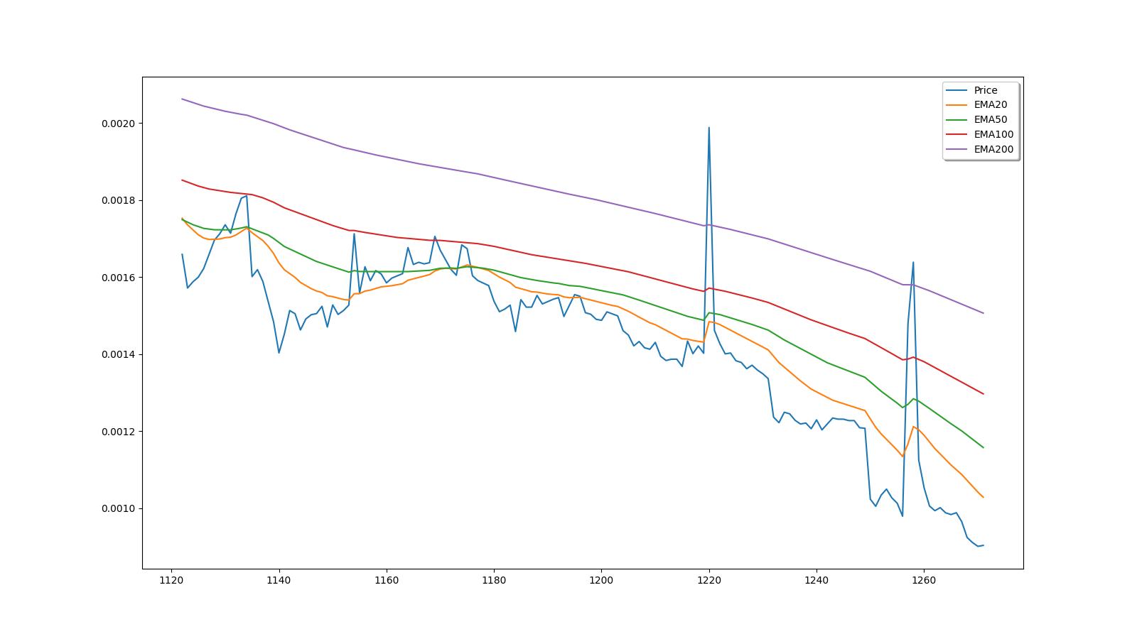 ThetaDrop Exponential Moving Averages