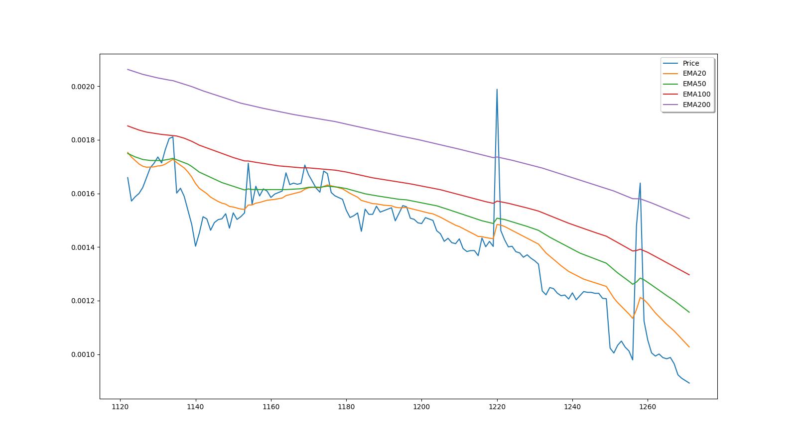 ThetaDrop Exponential Moving Averages