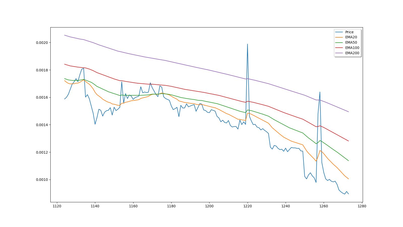 ThetaDrop Exponential Moving Averages