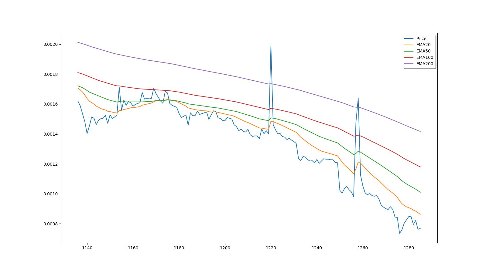 ThetaDrop Exponential Moving Averages