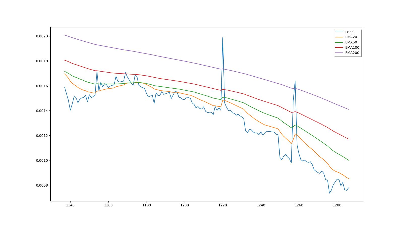 ThetaDrop Exponential Moving Averages