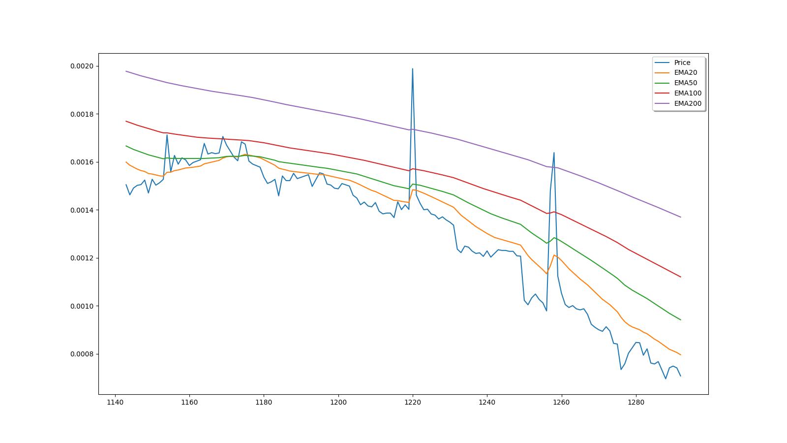 ThetaDrop Exponential Moving Averages