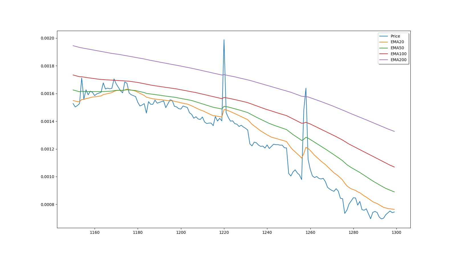 ThetaDrop Exponential Moving Averages