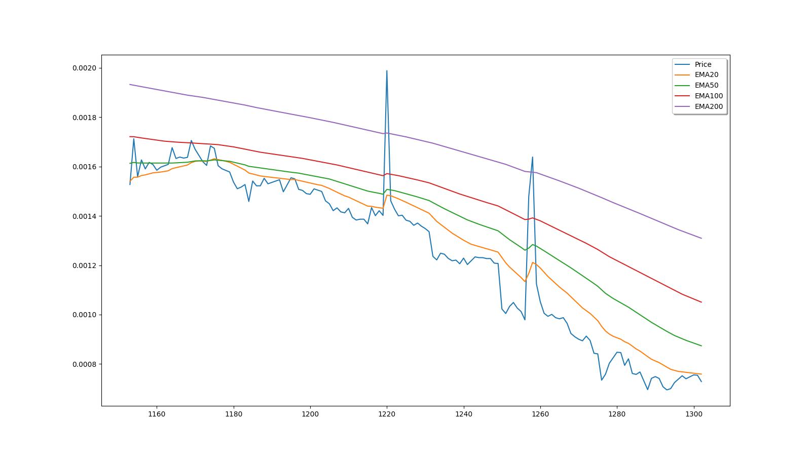 ThetaDrop Exponential Moving Averages
