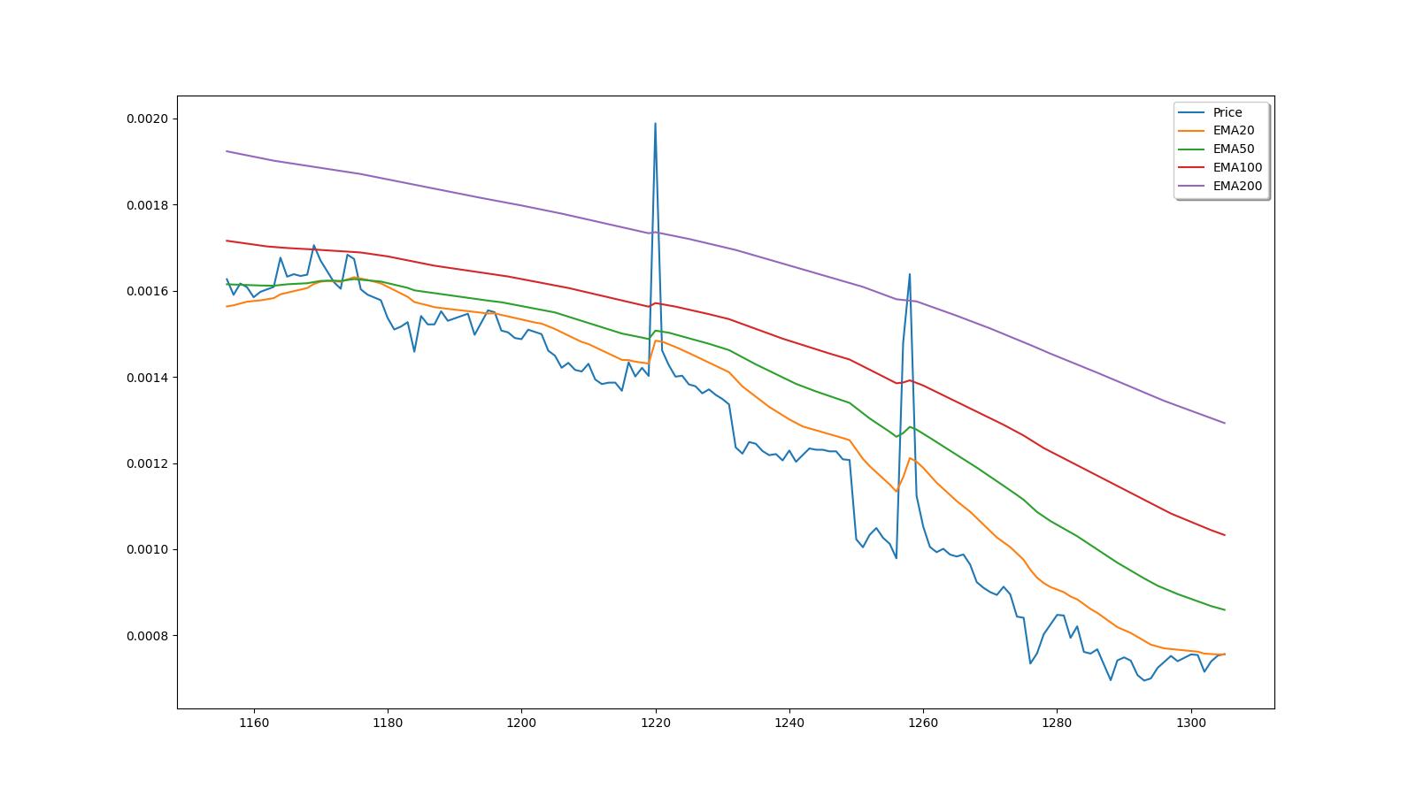 ThetaDrop Exponential Moving Averages