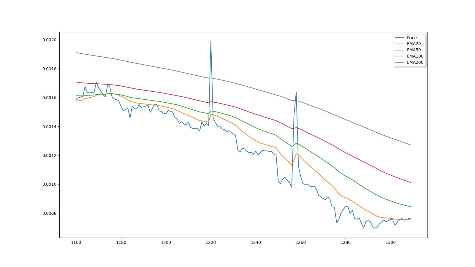 ThetaDrop Exponential Moving Averages