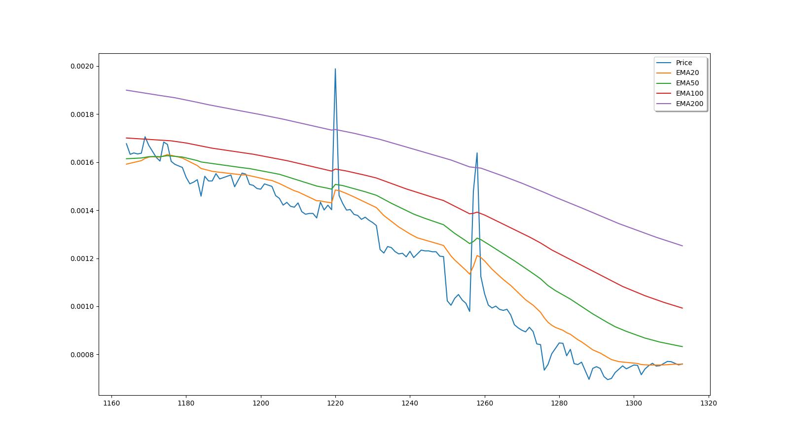 ThetaDrop Exponential Moving Averages