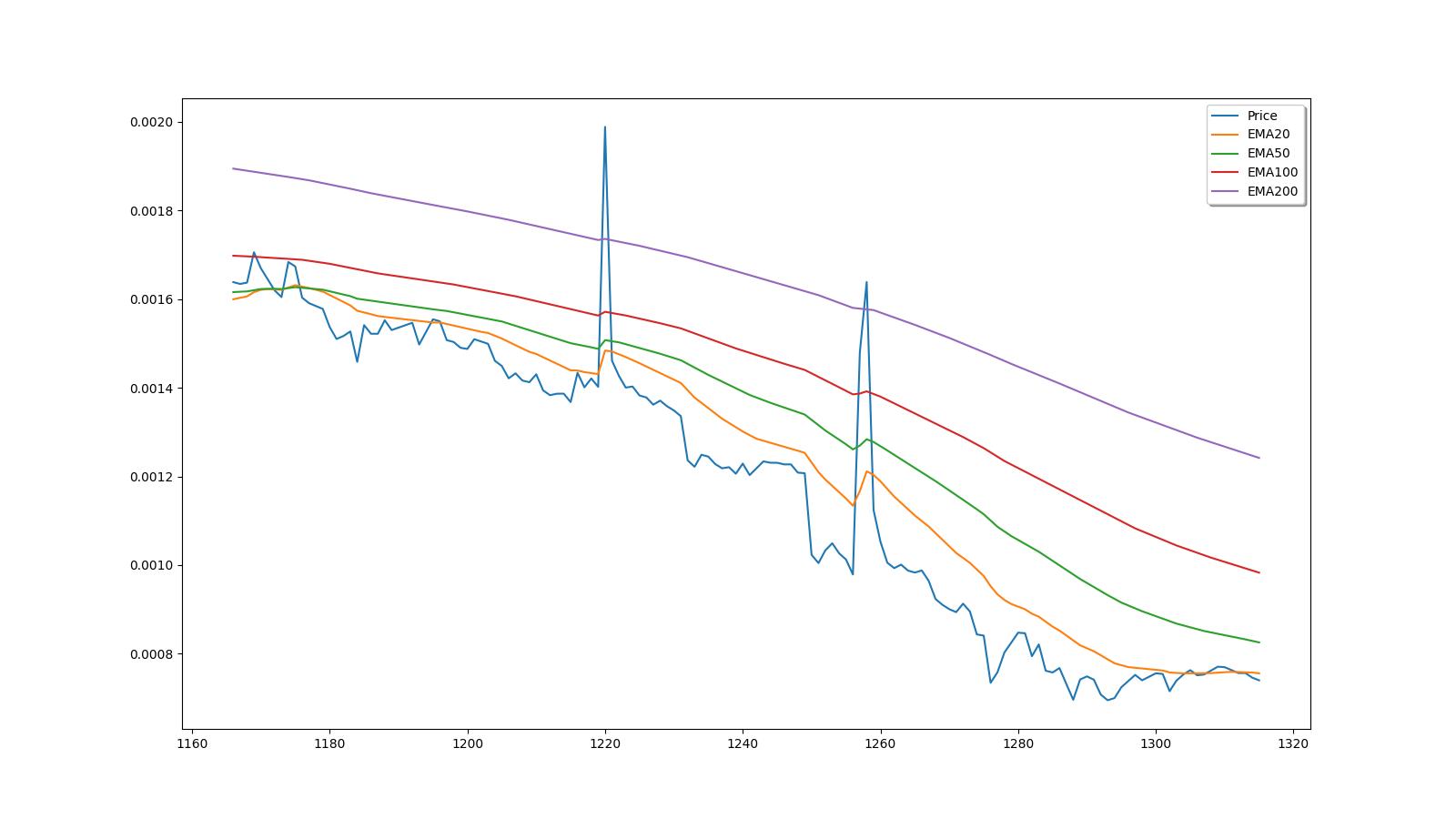ThetaDrop Exponential Moving Averages