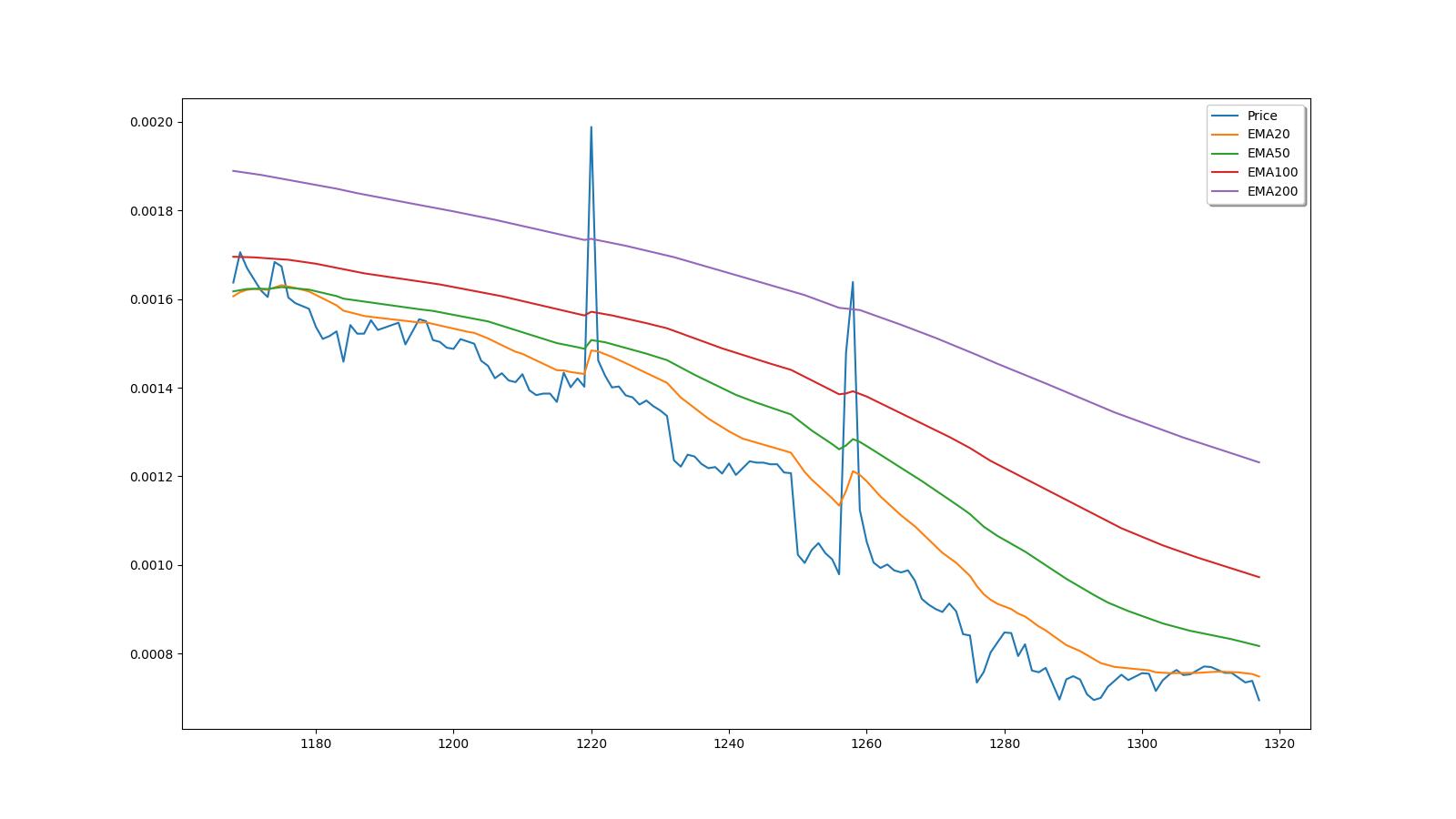 ThetaDrop Exponential Moving Averages