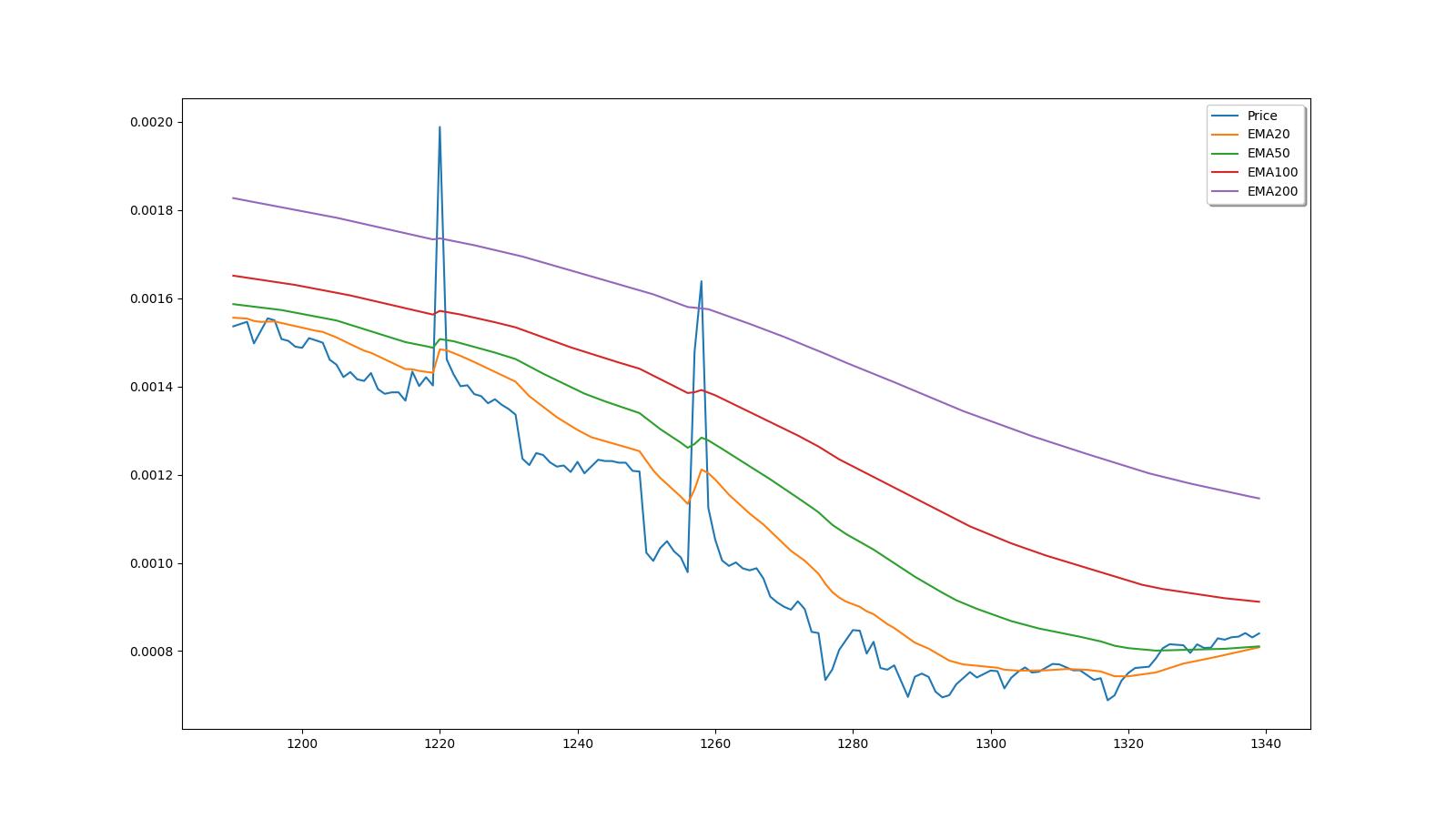 ThetaDrop Exponential Moving Averages