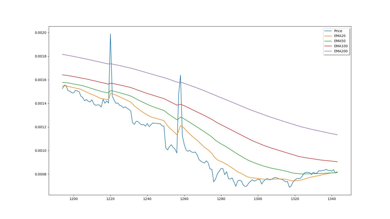 ThetaDrop Exponential Moving Averages