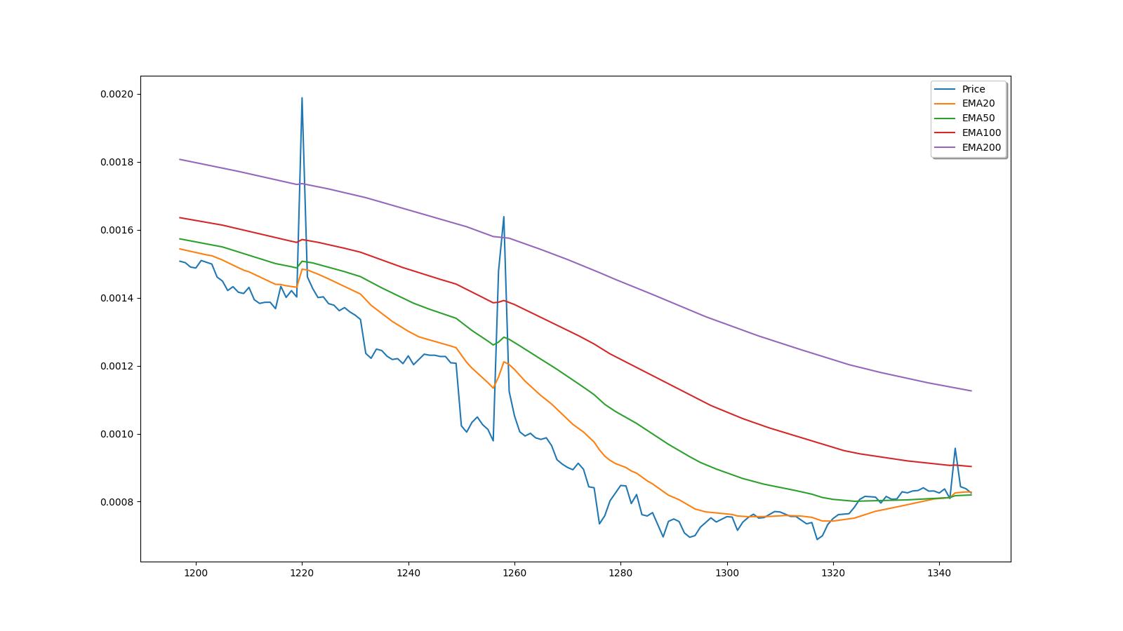 ThetaDrop Exponential Moving Averages