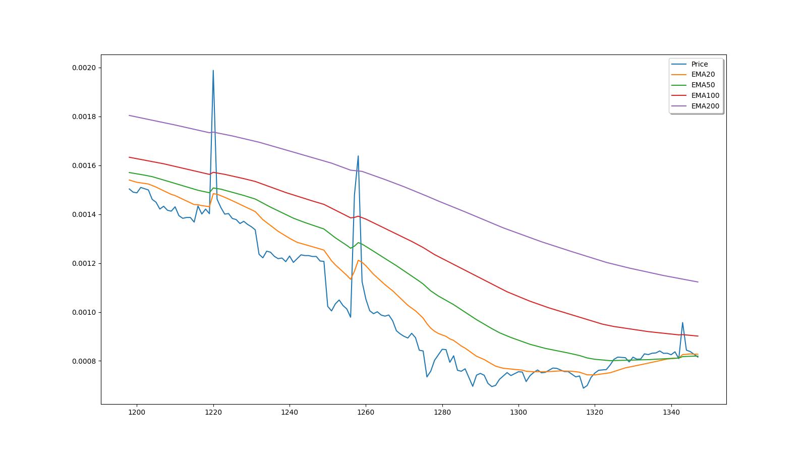ThetaDrop Exponential Moving Averages
