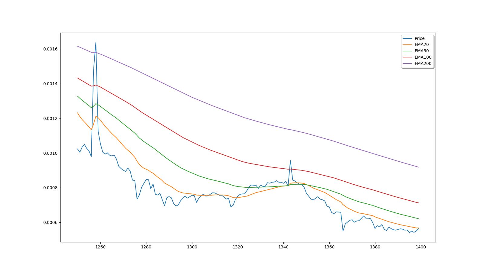 ThetaDrop Exponential Moving Averages