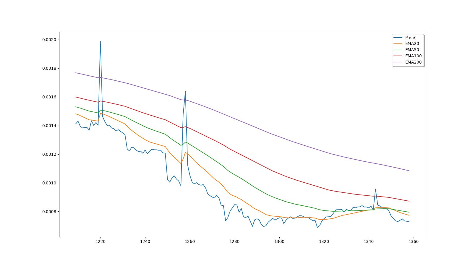 ThetaDrop Exponential Moving Averages